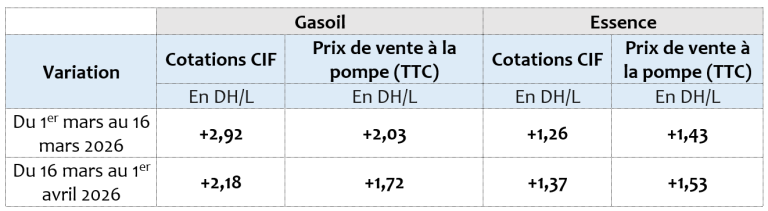 Note sur l’évolution des prix du gasoil et de l’essence sur les marchés ...